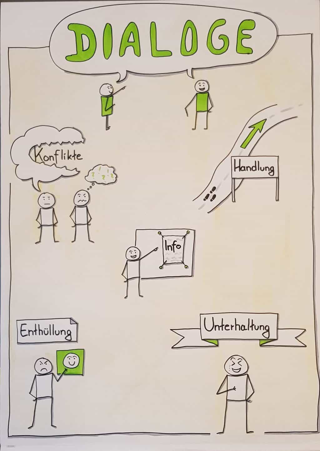 Dialoge schreiben - 10 Tipps | skriving