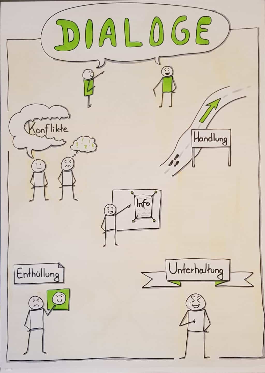 Dialoge schreiben - 10 Tipps | skriving